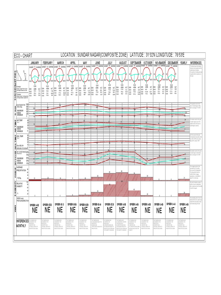Eco Chart Sundar Nagar-Model | PDF | Sunset | Wound