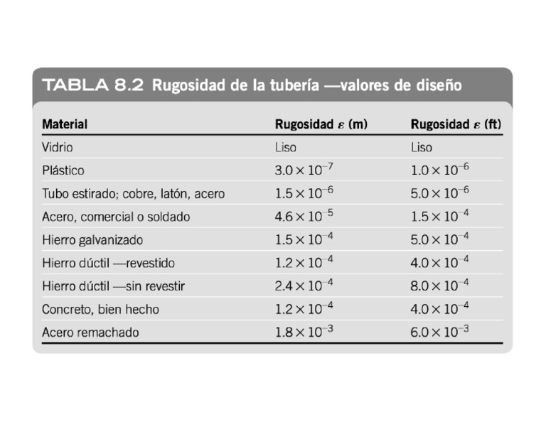 Rugosidad en Tuberías | PDF