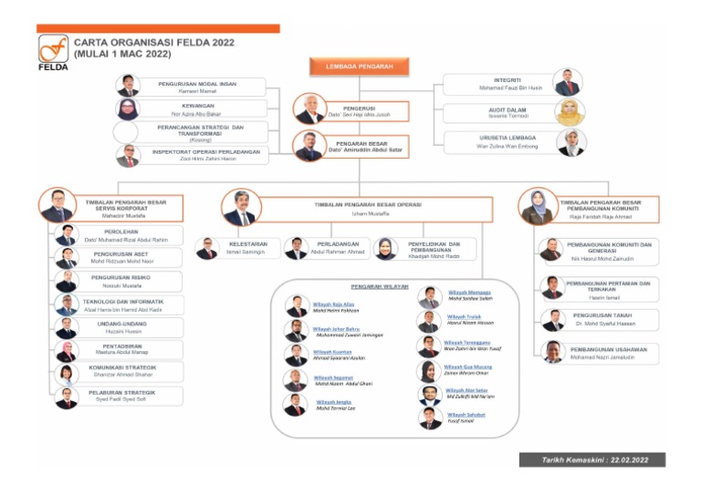 Carta Organisasi FELDA Ibu Pejabat | PDF