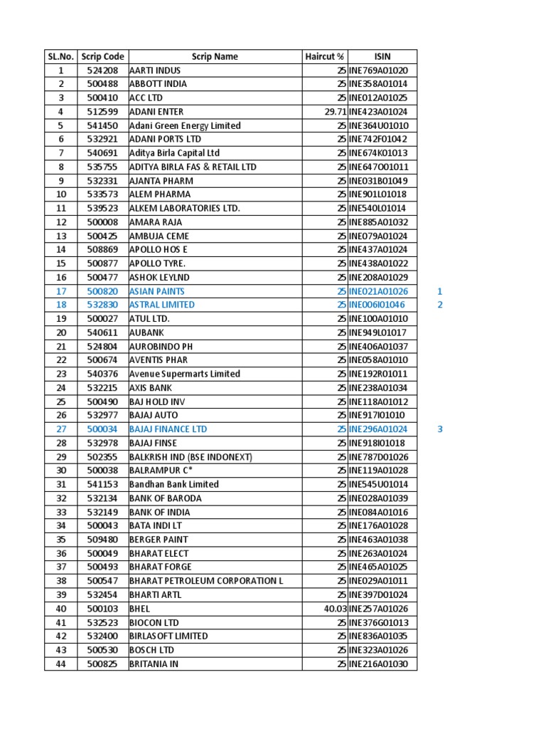 A List of Indian Companies Across Various Sectors With Their Scrip Code, Name, Haircut ...