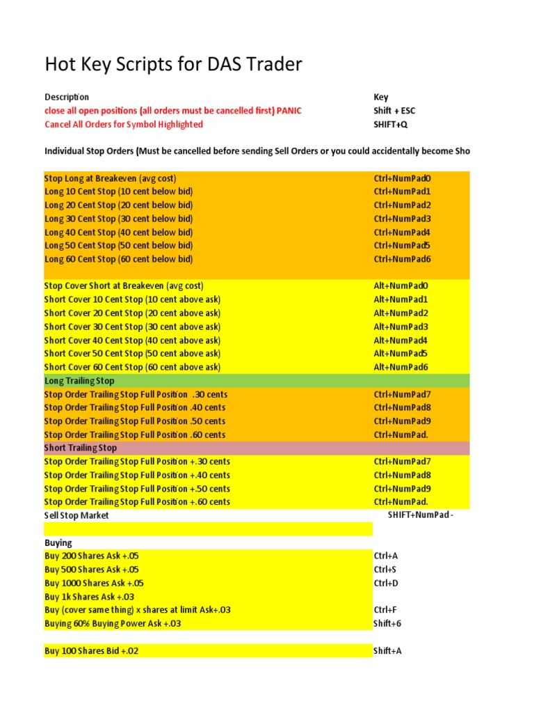 DAS Trader Hotkey Guide | PDF | Order (Exchange) | Bailout