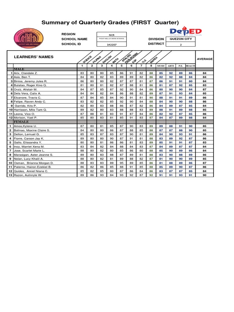 Summary of Quarterly Grades (FIRST Quarter) : Learners' Names | PDF
