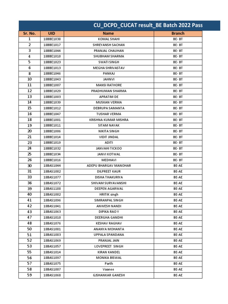 CUCAT Score - Final - BE - ME - MCA Batch 2022 PO - 20.02.2021 | PDF