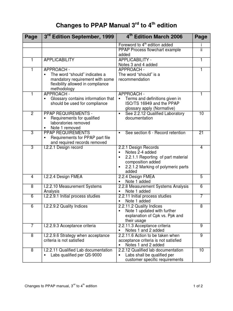 PPAP 4th Edition Changes | PDF | Business