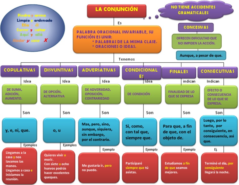 Mapa Conceptual Conjunción 3ro | PDF | Lingüística | Gramática