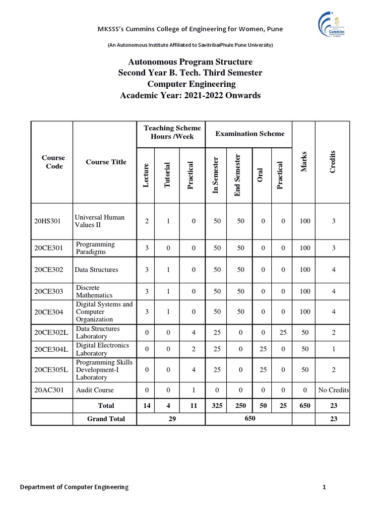 S Y B Tech Sem I Structure 2020 21 Pattern Pdf Computer Programming Computing