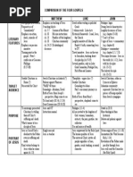 Four Gospel Charts | PDF | Ministry Of Jesus | Gospel Of Mark