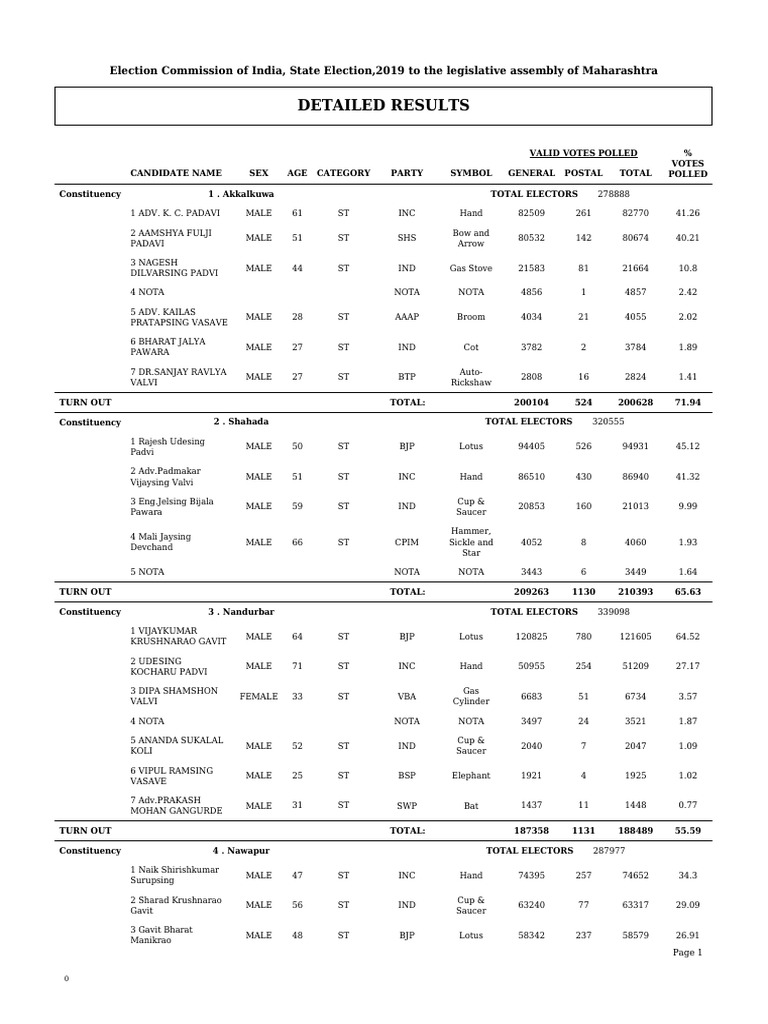 10-Detailed Results | PDF | Government | Politics Of India