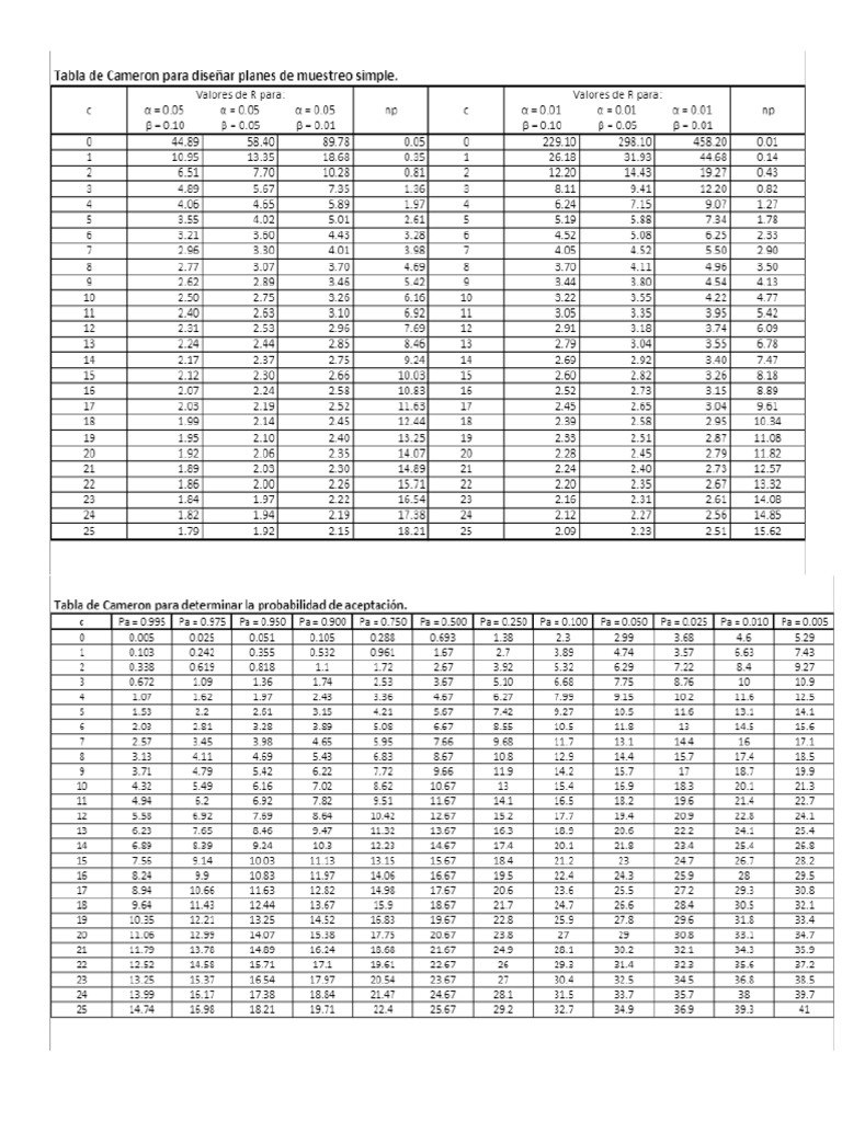 Tablas de Cameron | PDF