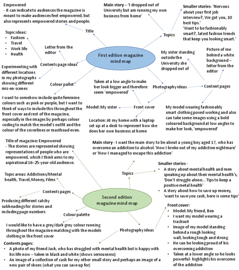 mind map magazine ideas 2 | PDF | Fashion