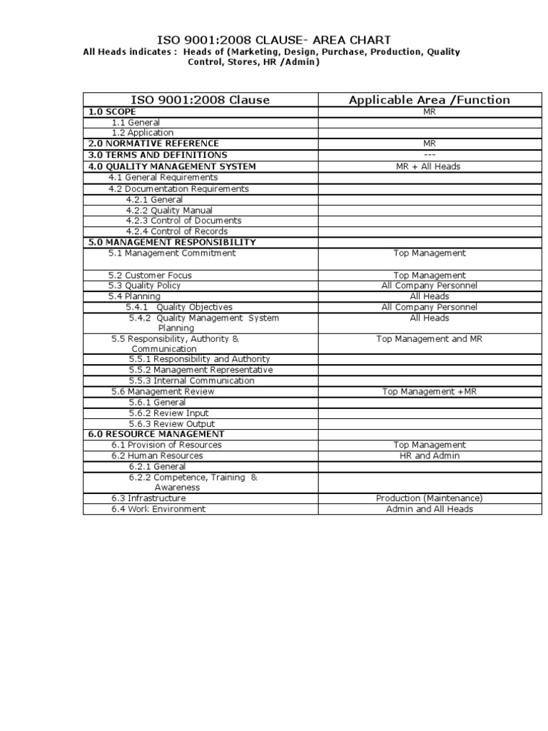 Iso Clause Area Chart | PDF