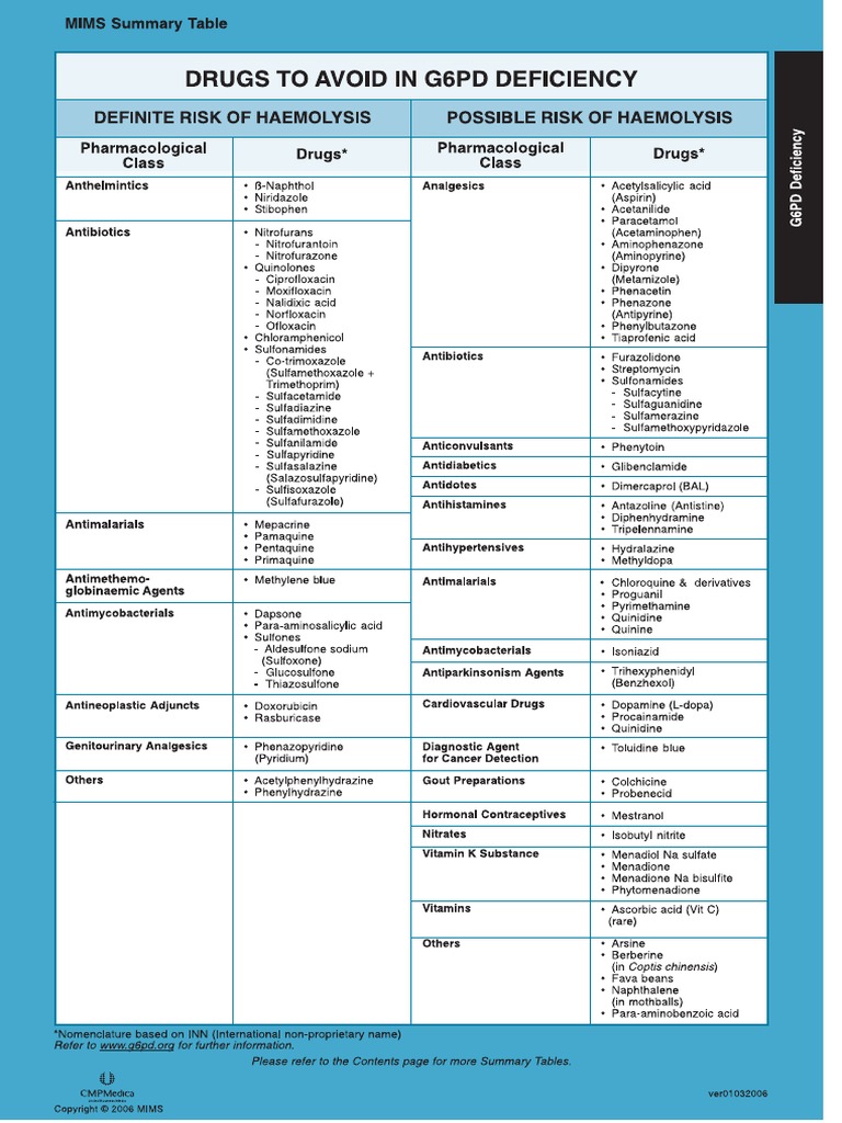Drugs To Avoid in g6pd Deficiency | PDF
