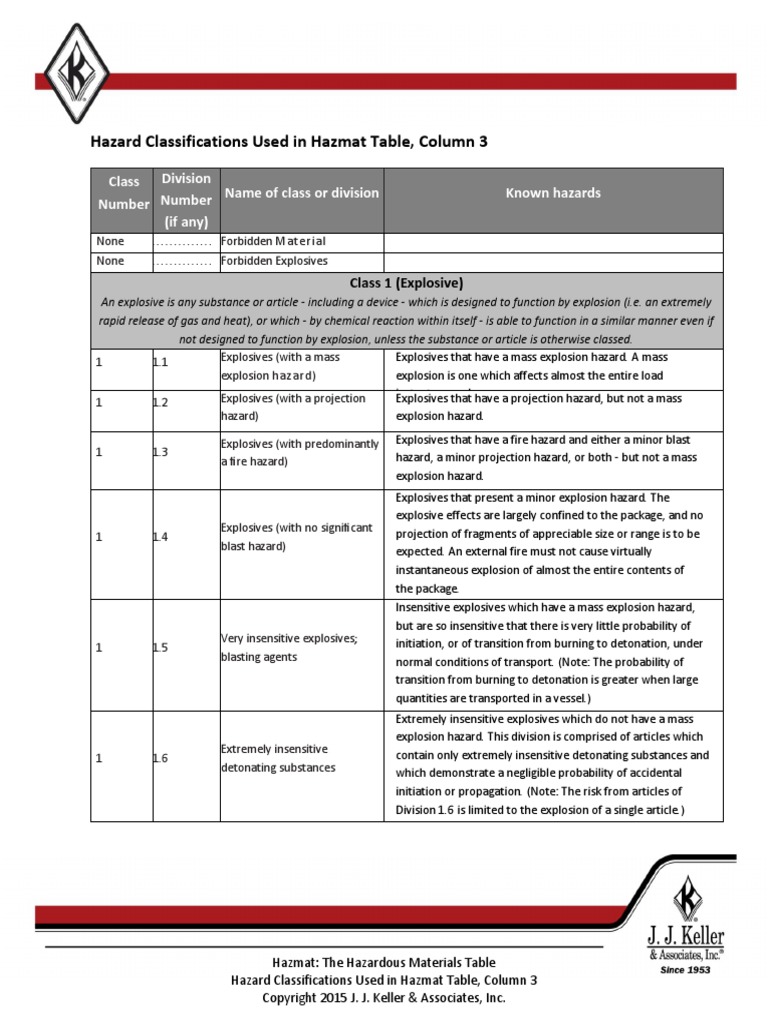 Hazard_Classifications Used in Hazmat Table_Column 3 | PDF | Explosion ...