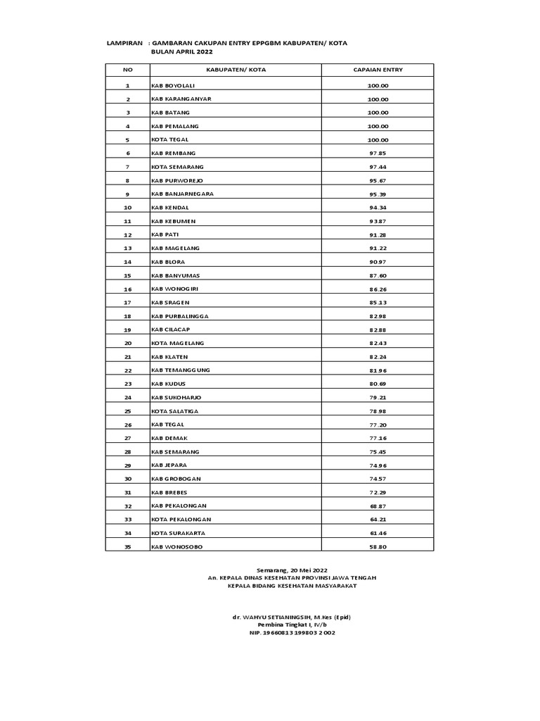 Data Capaian Entry Eppgbm Bulan April 2022-Unduh 8 Mei 2022 | PDF