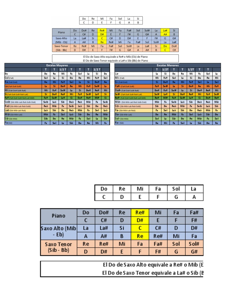 Equivalencia de Notas y Escalas | PDF | Escala (música) | Composiciones ...