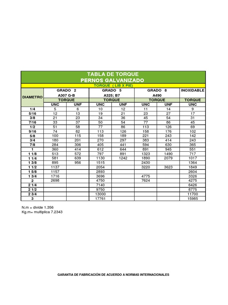 Tabla de torque para pernos galvanizados y aceros inoxidables | PDF