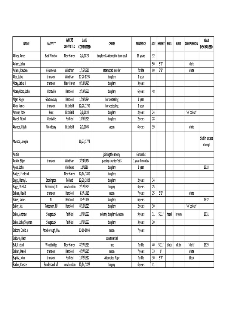 Connecticut State Prison Records 1790-1848 | PDF | Burglary | Misconduct