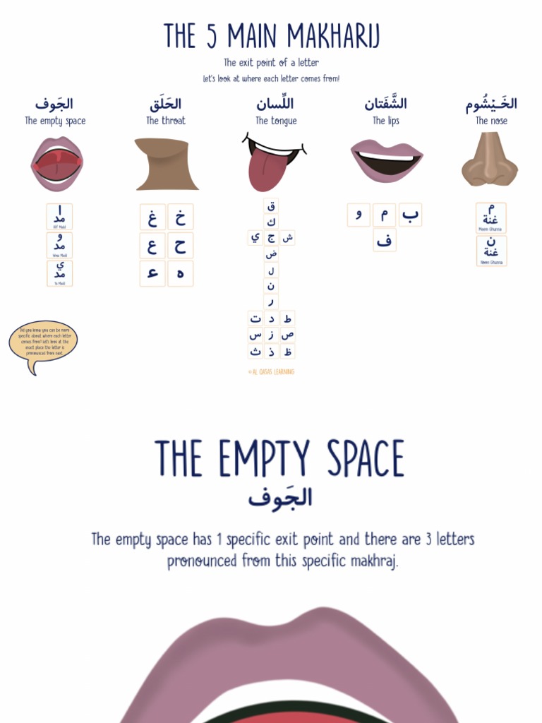 Free Makharij Worksheets | PDF