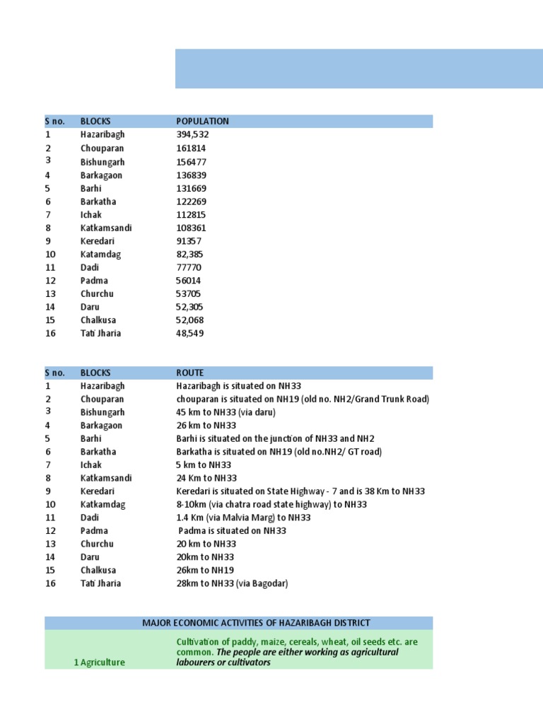 Hazaribagh District Block Population Data | PDF | Economic Sectors ...
