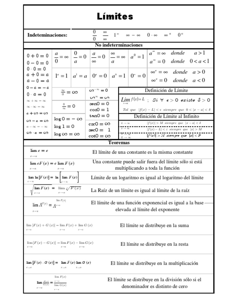 Formulario de Límites | PDF | Logaritmo | Análisis matemático
