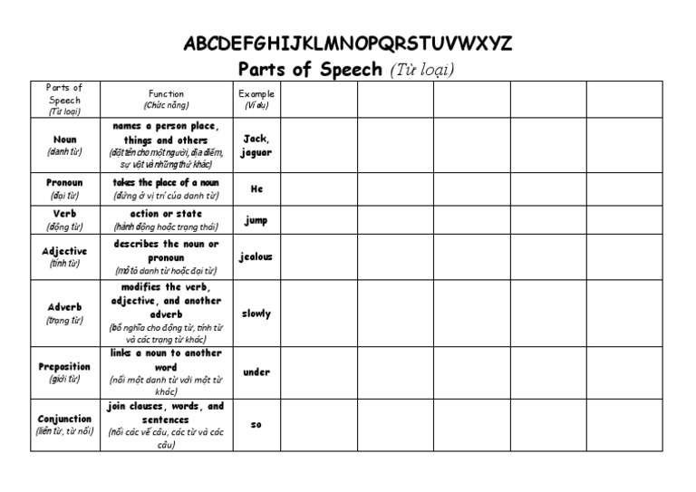 Parts of Speech Table Edited | PDF