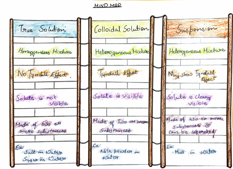 MIND MAP TYPES OF SOLUTIONS | PDF