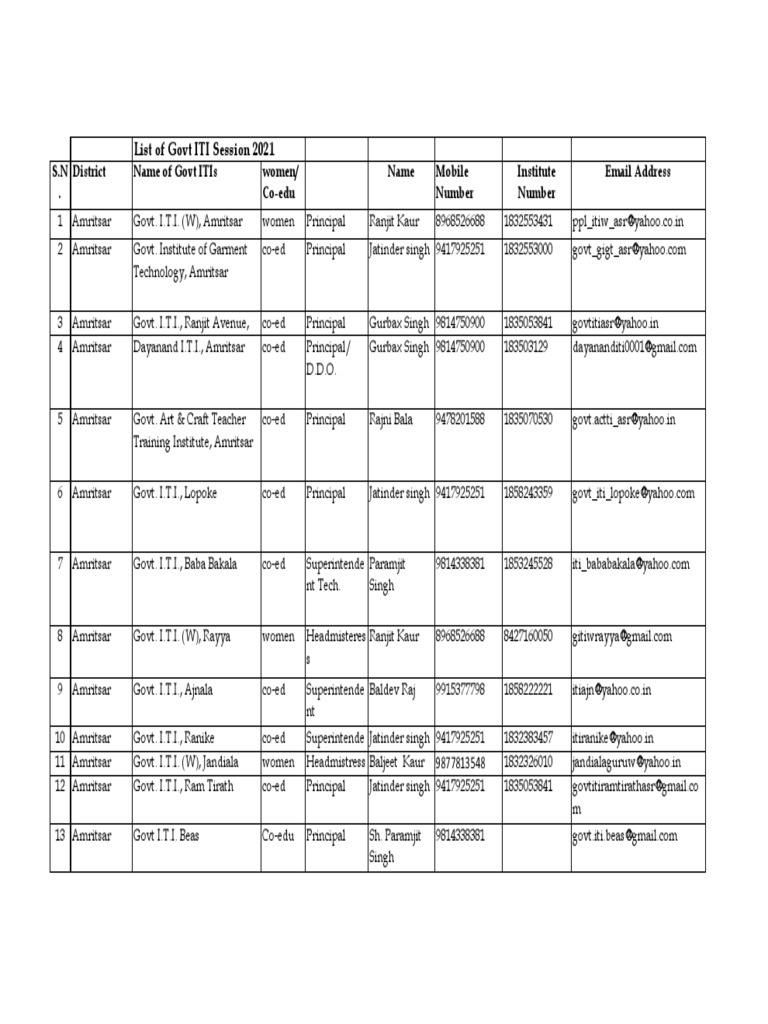 List of Govt ITIs 25-7-2021 | PDF | Punjab | Indian Religions