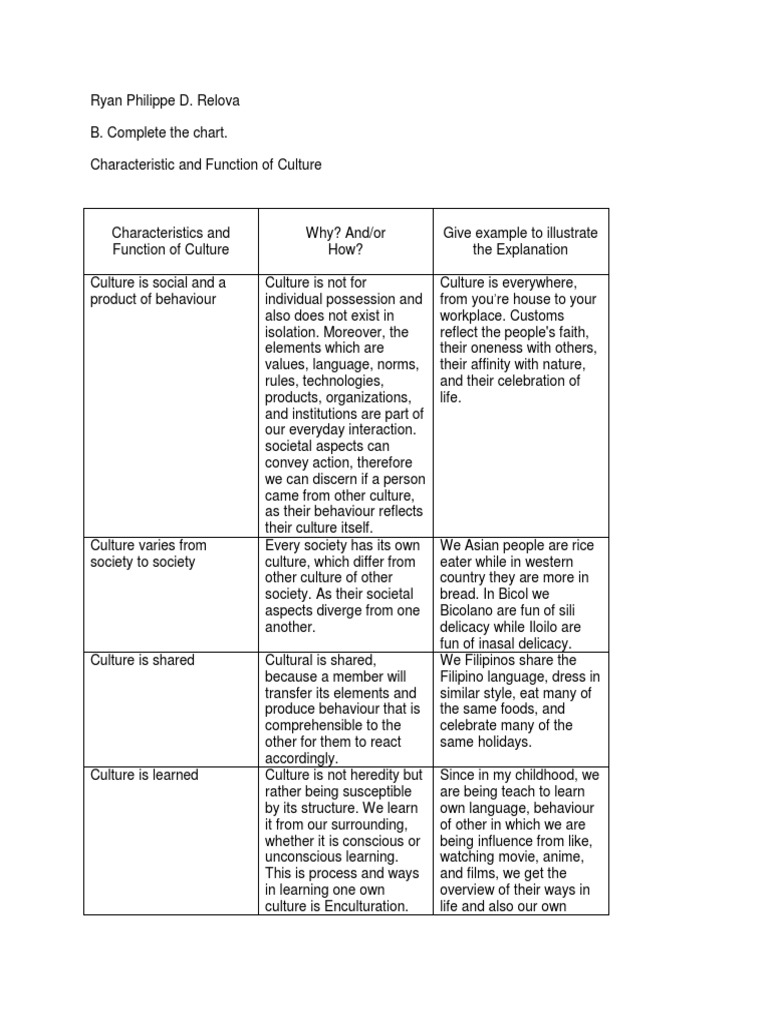 Characteristic and Function of Culture, Ryan Philippe D. Relova | PDF ...