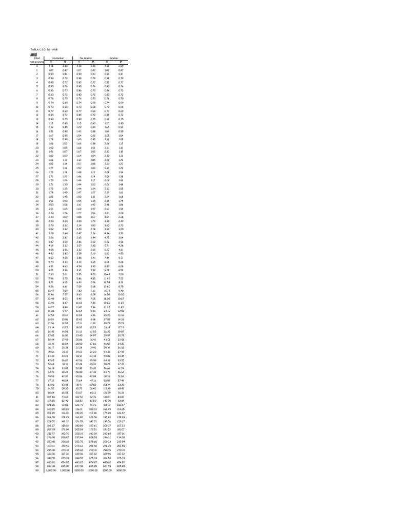 Tabla CSO80 Completa | PDF