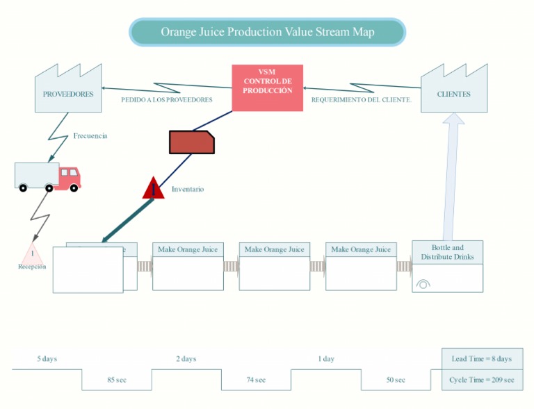 Product Value Stream | PDF