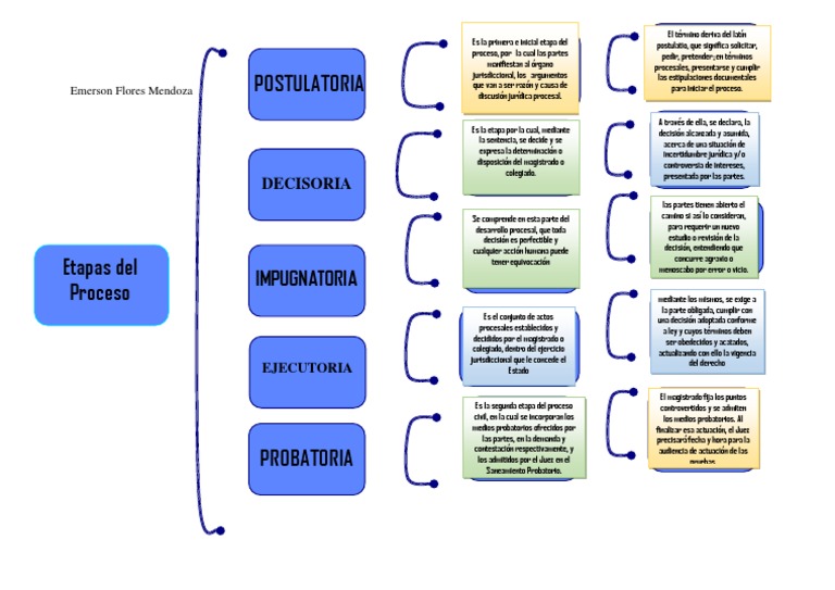 Cuadro Sinoptico Etapas Del Proceso | PDF | Ley procesal | Jurisdicción