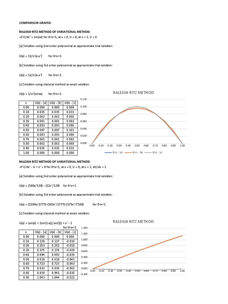 Variational Method 1 | PDF