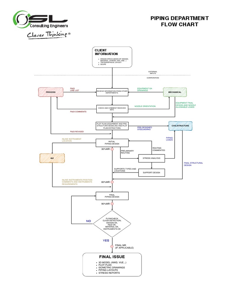 Piping Department Flow Chart: Final Issue | PDF | Mechanical ...