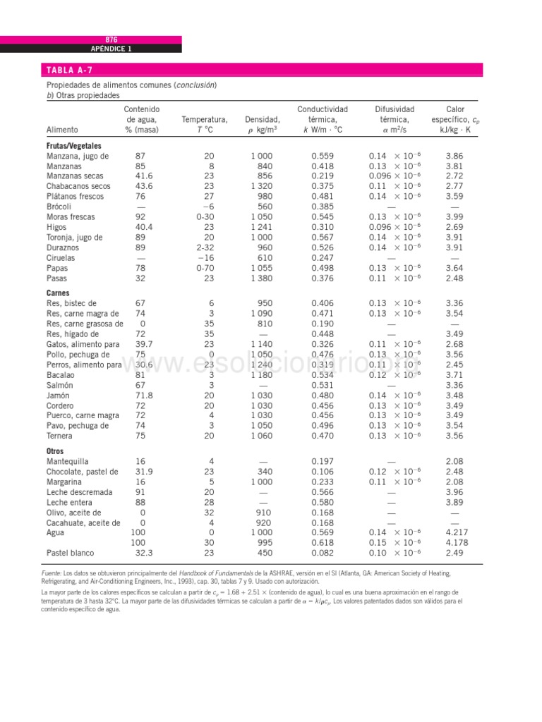 Tablas Cap 9 S. I | PDF | Temperature | Physical Quantities