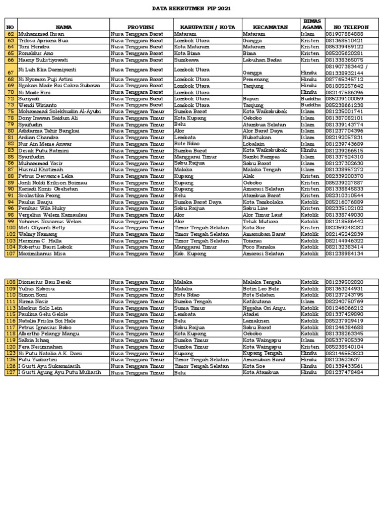LIst Nama Peserta DIKLAT VIRTUAL NTB DAN NTT-2 | PDF