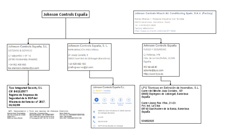 Organigrama Johnson Controls | PDF