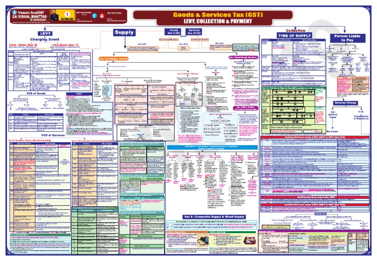 CA Final GST Chart 1 | PDF