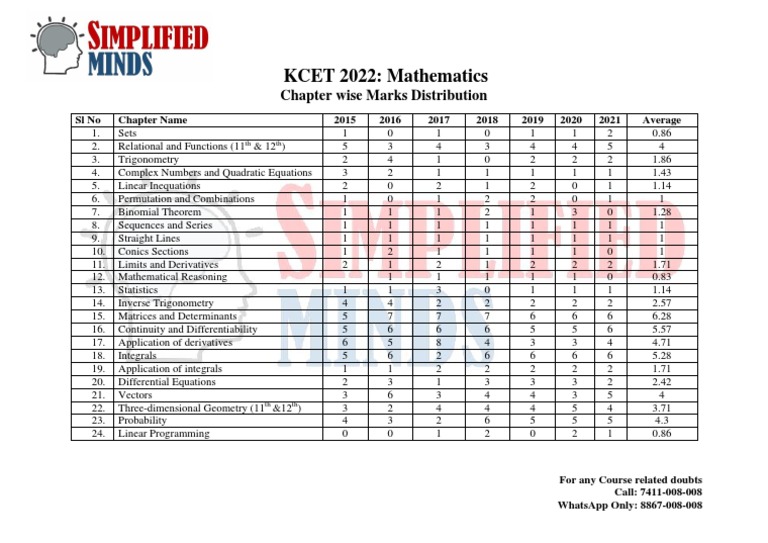 KCET 2022: Mathematics: Chapter Wise Marks Distribution | PDF | Derivative | Determinant