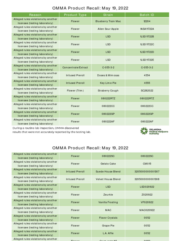 OMMA Recall Product List (5/19/22) | PDF | Fruit | Food And Drink