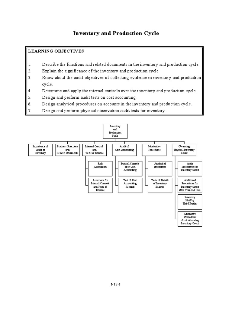 Inventory and Production Cycle | PDF | Internal Control | Inventory