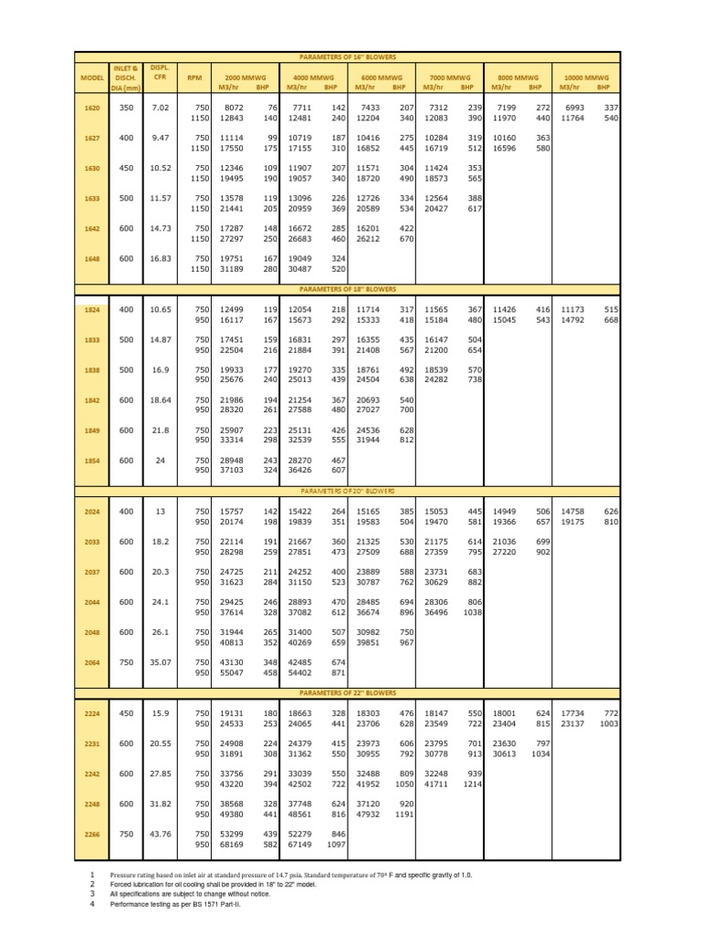 Kay Blower Performance Chart Modified 2khc | PDF