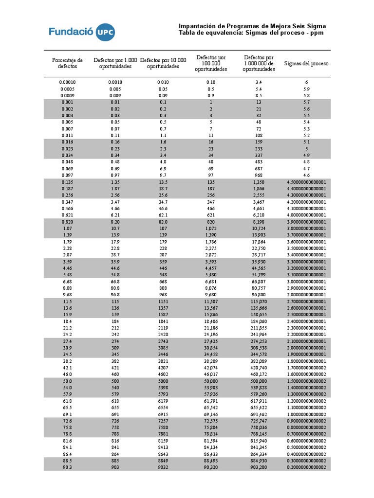 3005 Tabla Sigmas - PPM | PDF | Microsoft Excel | Probability