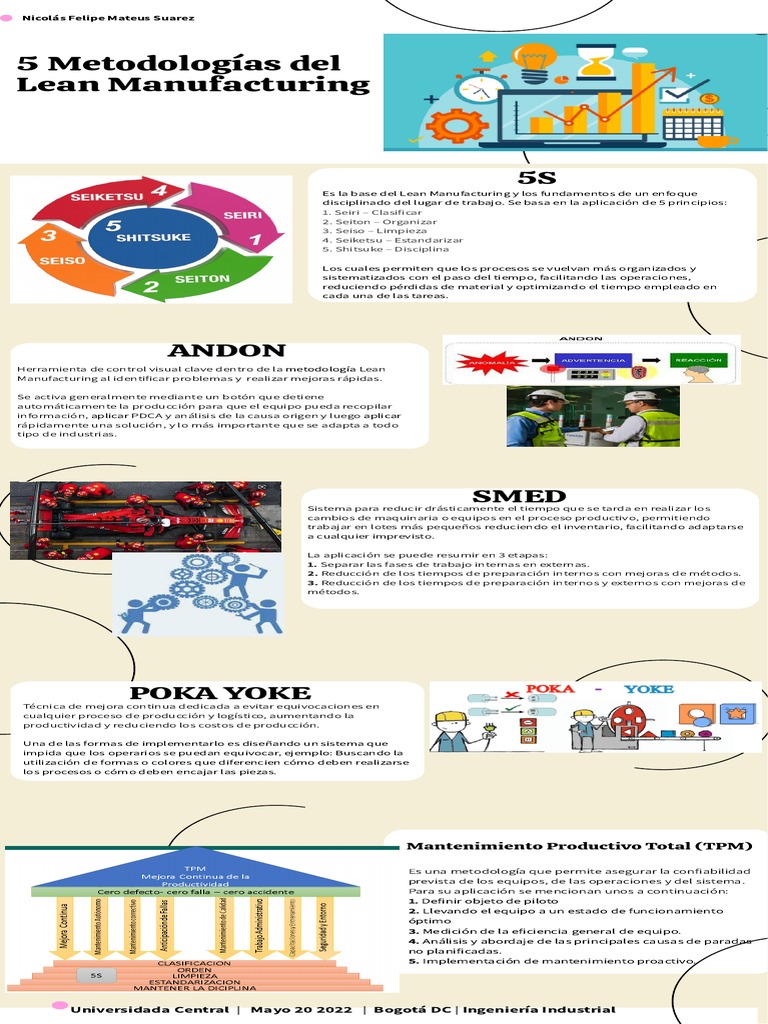 Infografía - Metodologías Lean Manufacturing - Nicolas Mateus Suarez ...