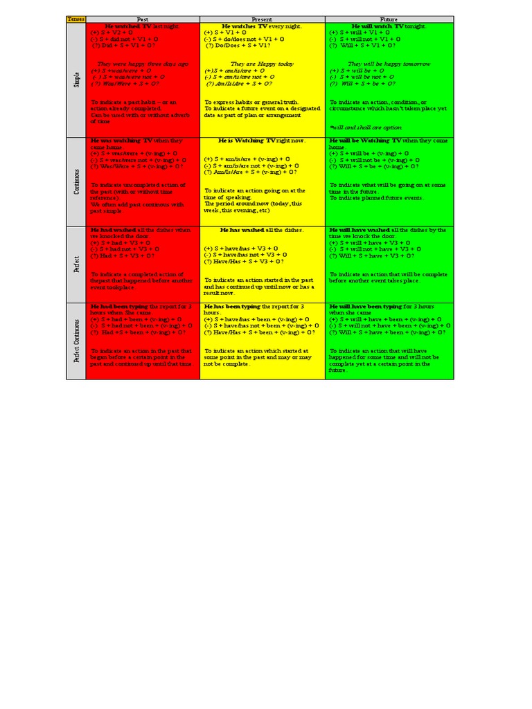 Basic All Tenses Chart With Examples | PDF | Grammatical Tense ...