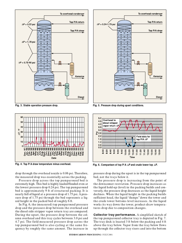 Fig. 3. Stable Operation Pressure Drop. Fig. 5. Pressure Drop During ...