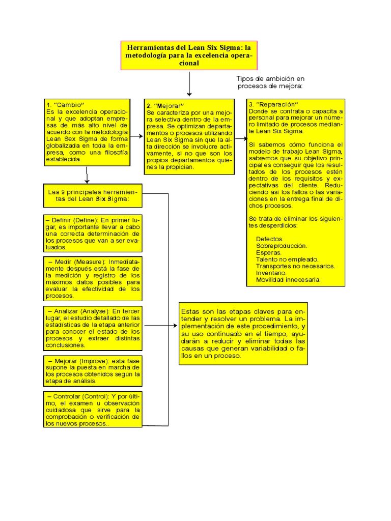 Mapa Conceptual Lean | PDF | Six Sigma | Lean Manufacturing
