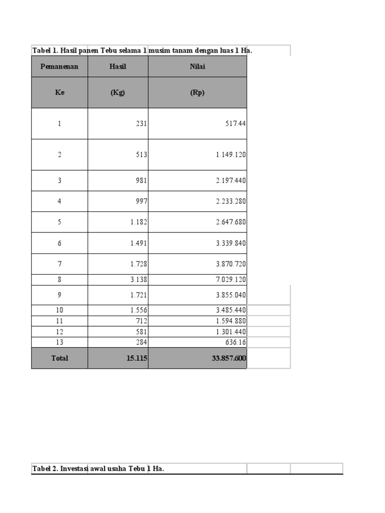 Tabel 1. Hasil Panen Tebu Selama 1 Musim Tanam Dengan Luas 1 Ha ...