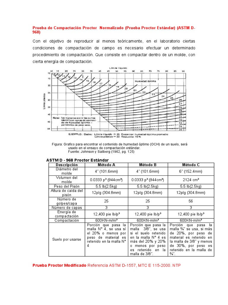 Prueba de Compactación Proctor Normalizado y CBR | PDF | Agua | Densidad