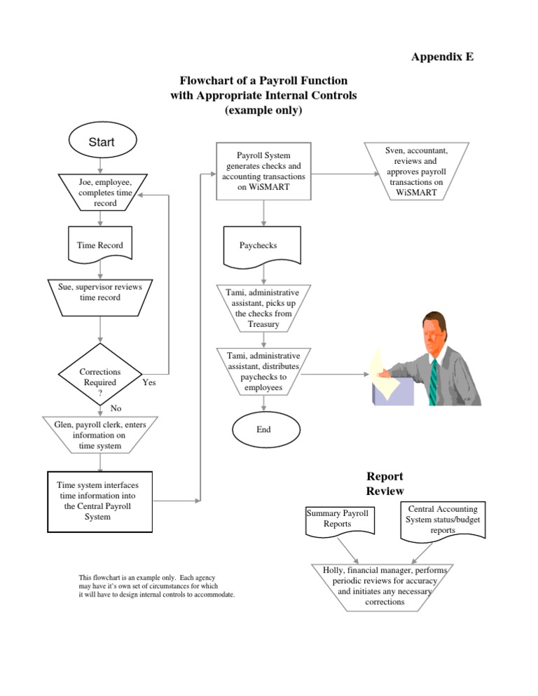 PAYROLL Flow Chart I C | PDF | Finance & Money Management