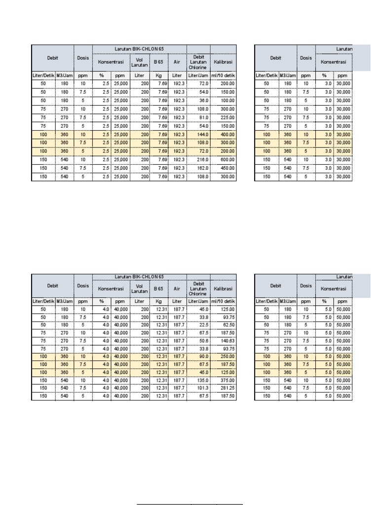 Tabel Dosis & Kalibrasi Pompa | PDF